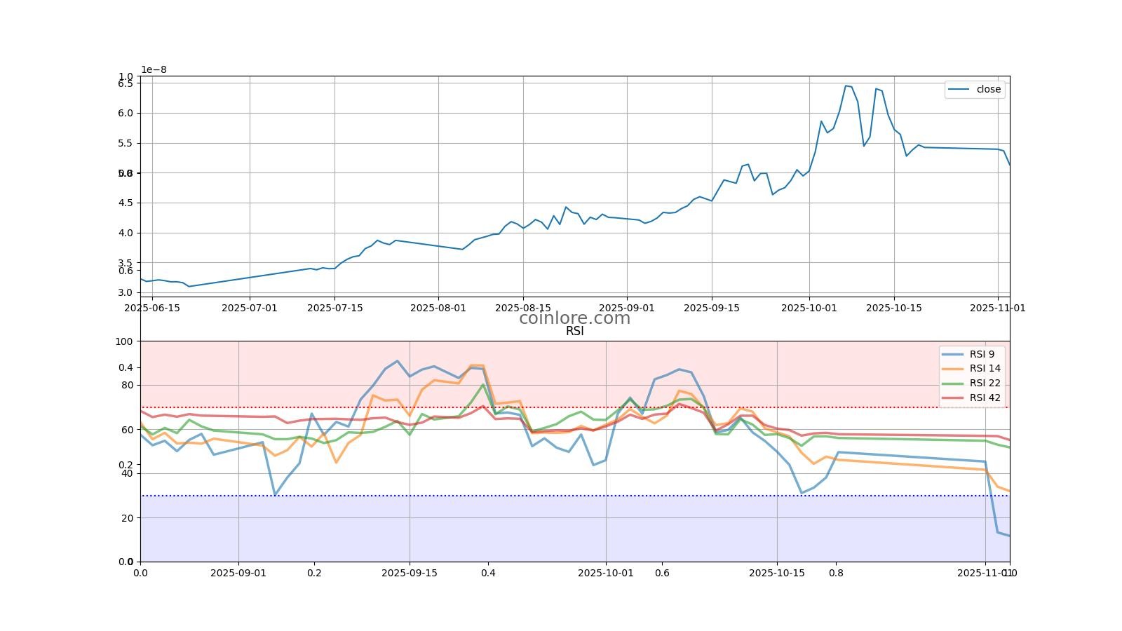 Shield Network RSI indicator