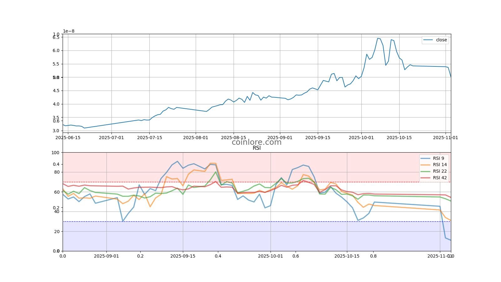 Shield Network RSI indicator