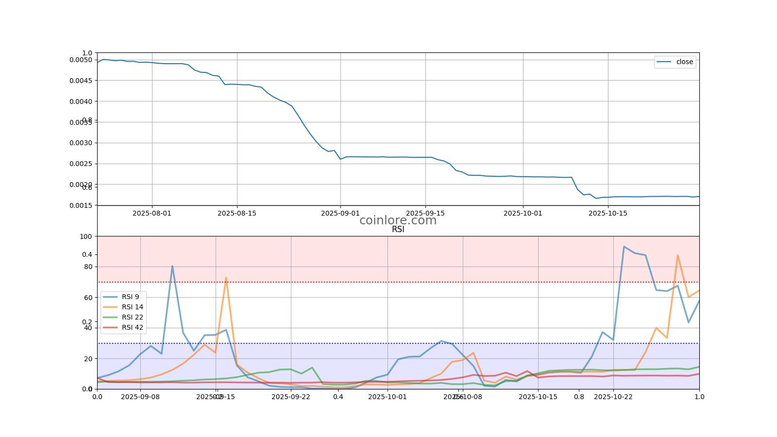 Shieldeum RSI indicator