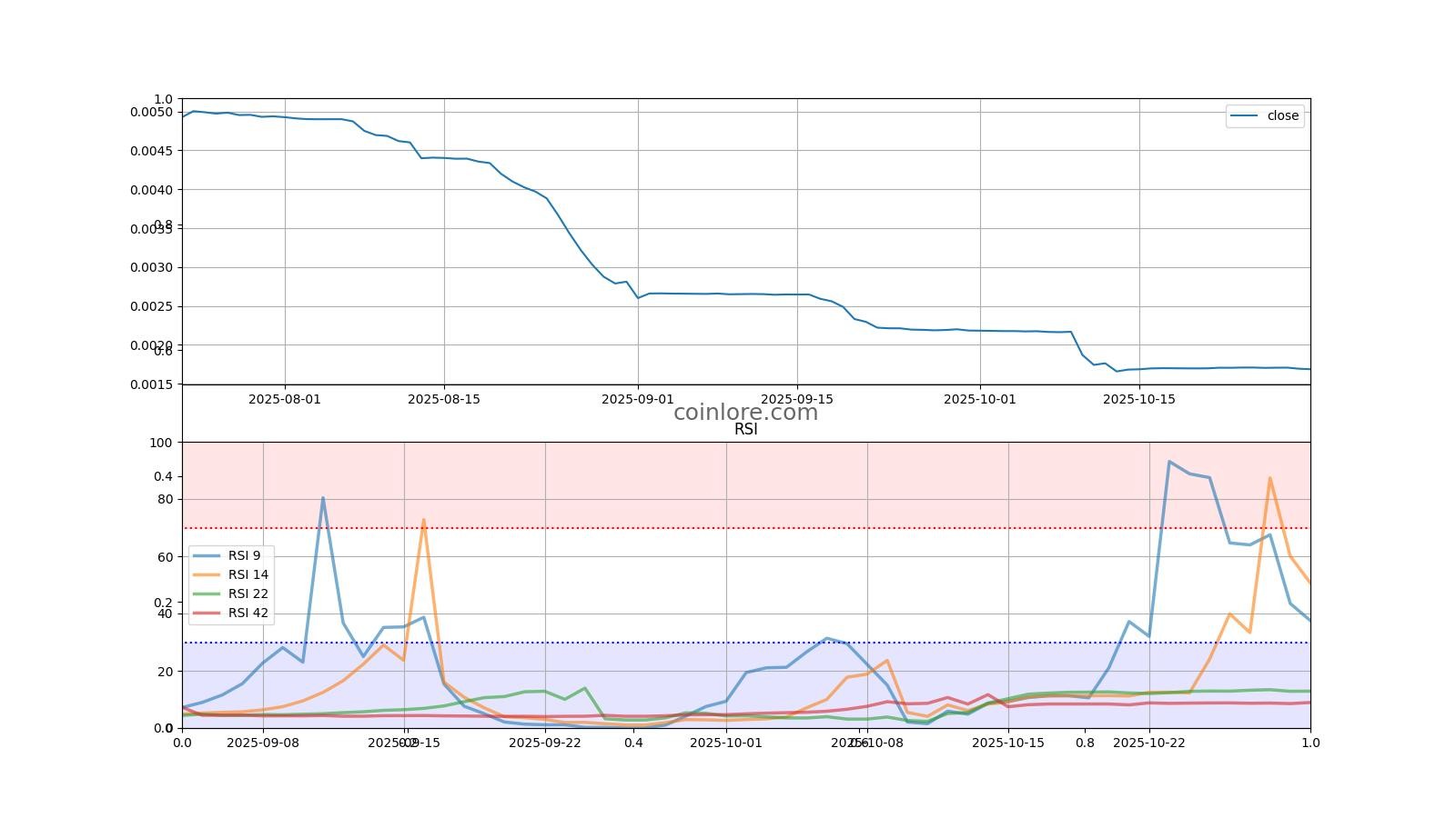 Shieldeum RSI indicator