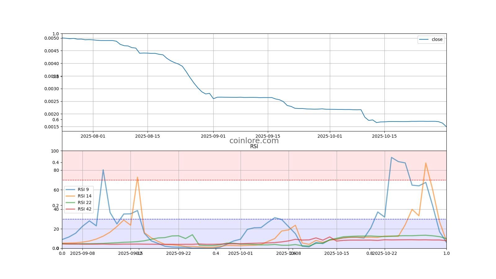 Shieldeum RSI indicator