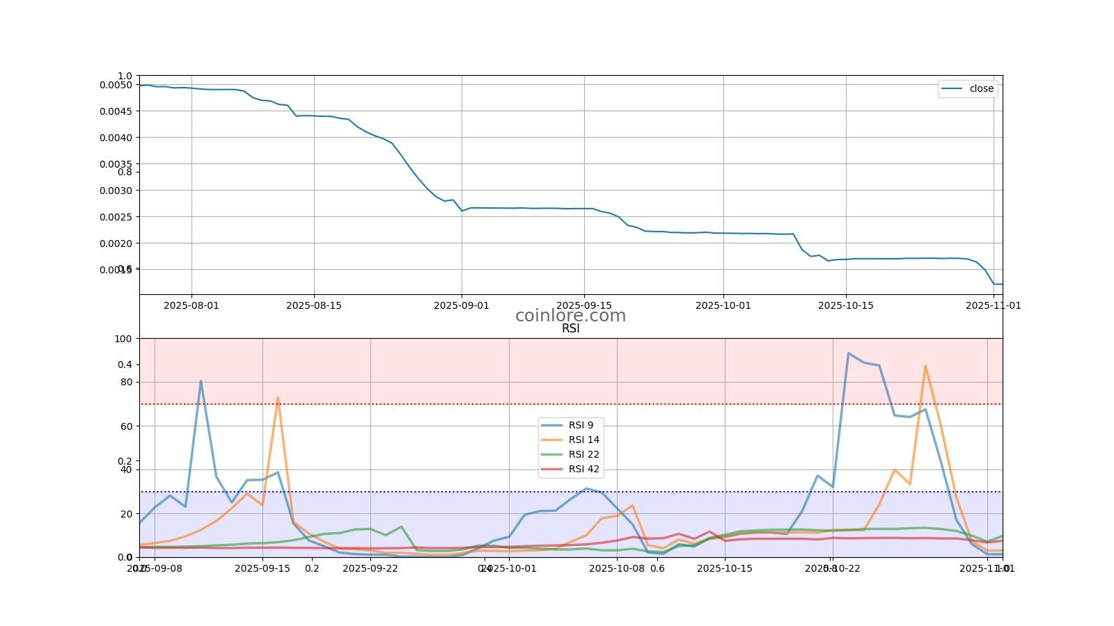 Shieldeum RSI indicator