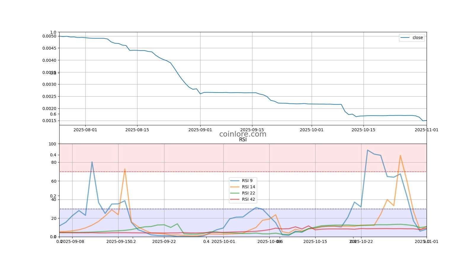 Shieldeum RSI indicator