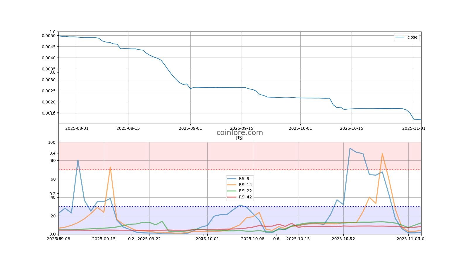 Shieldeum RSI indicator