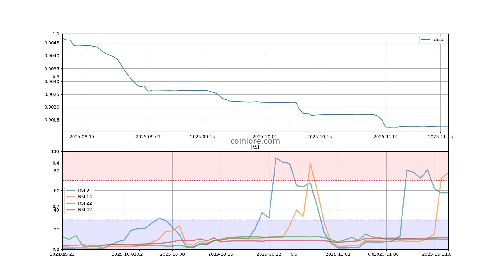 Shieldeum RSI indicator