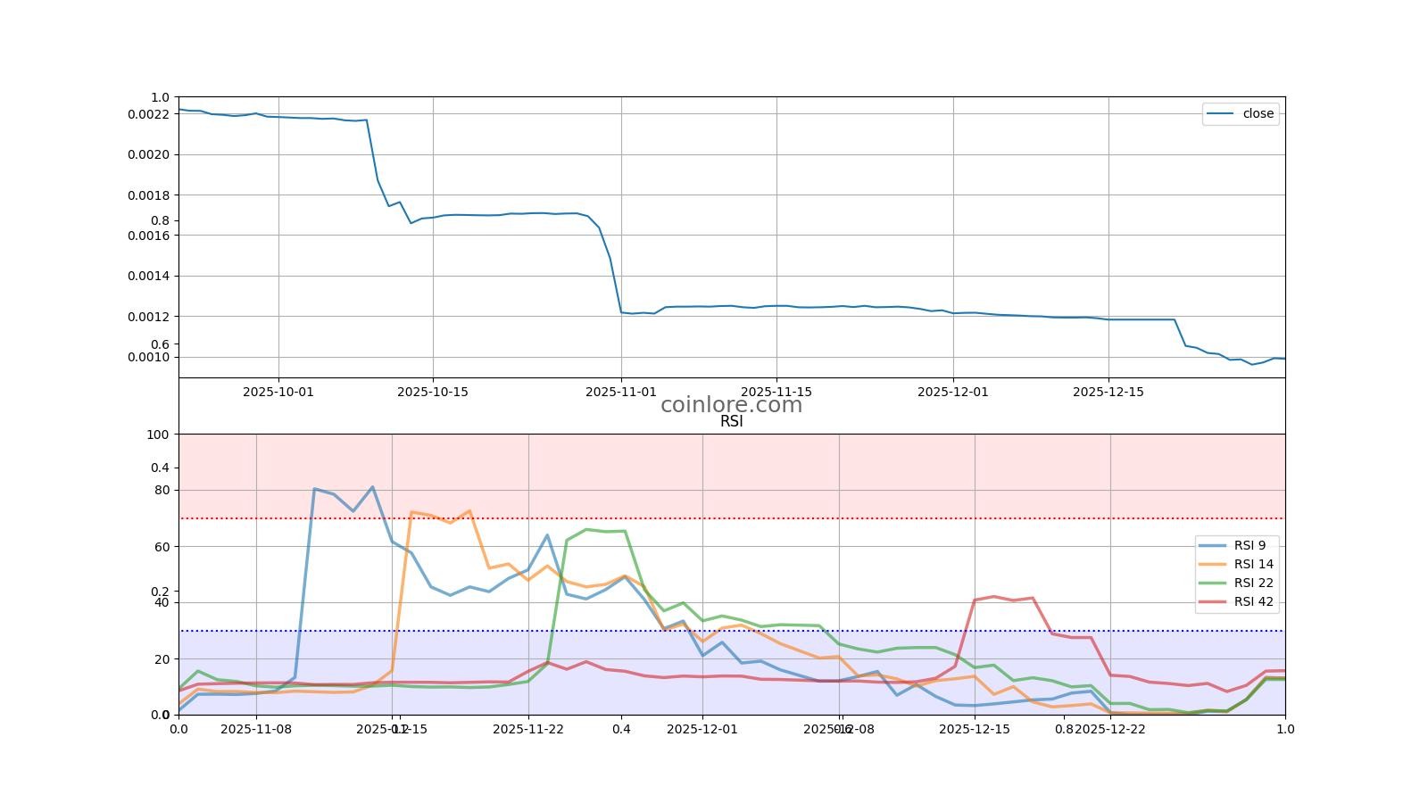 Shieldeum RSI indicator