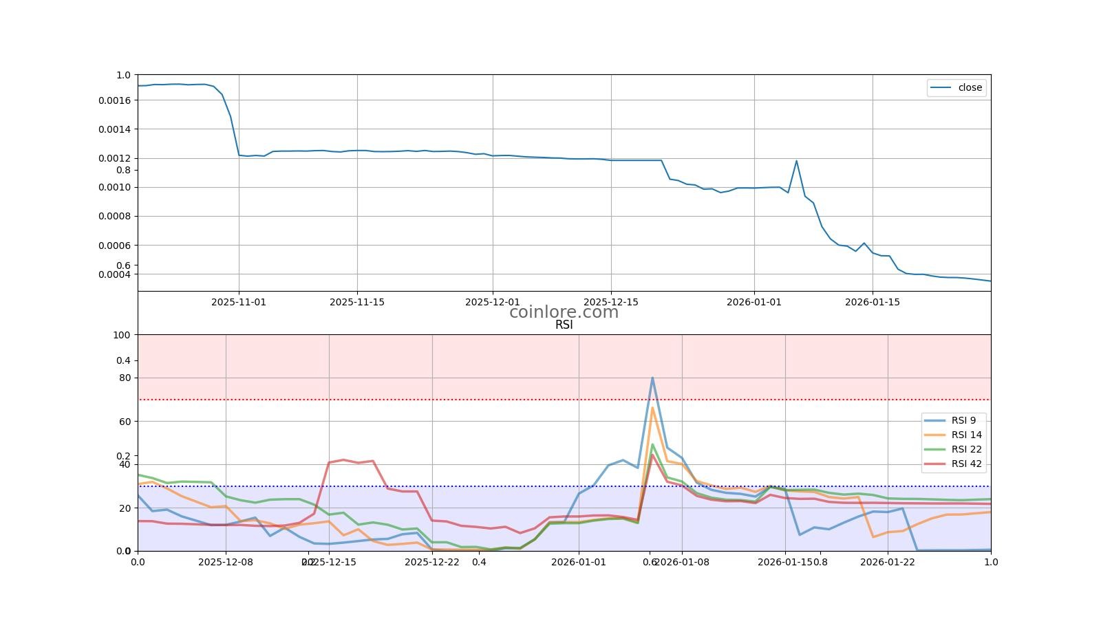 Shieldeum RSI indicator