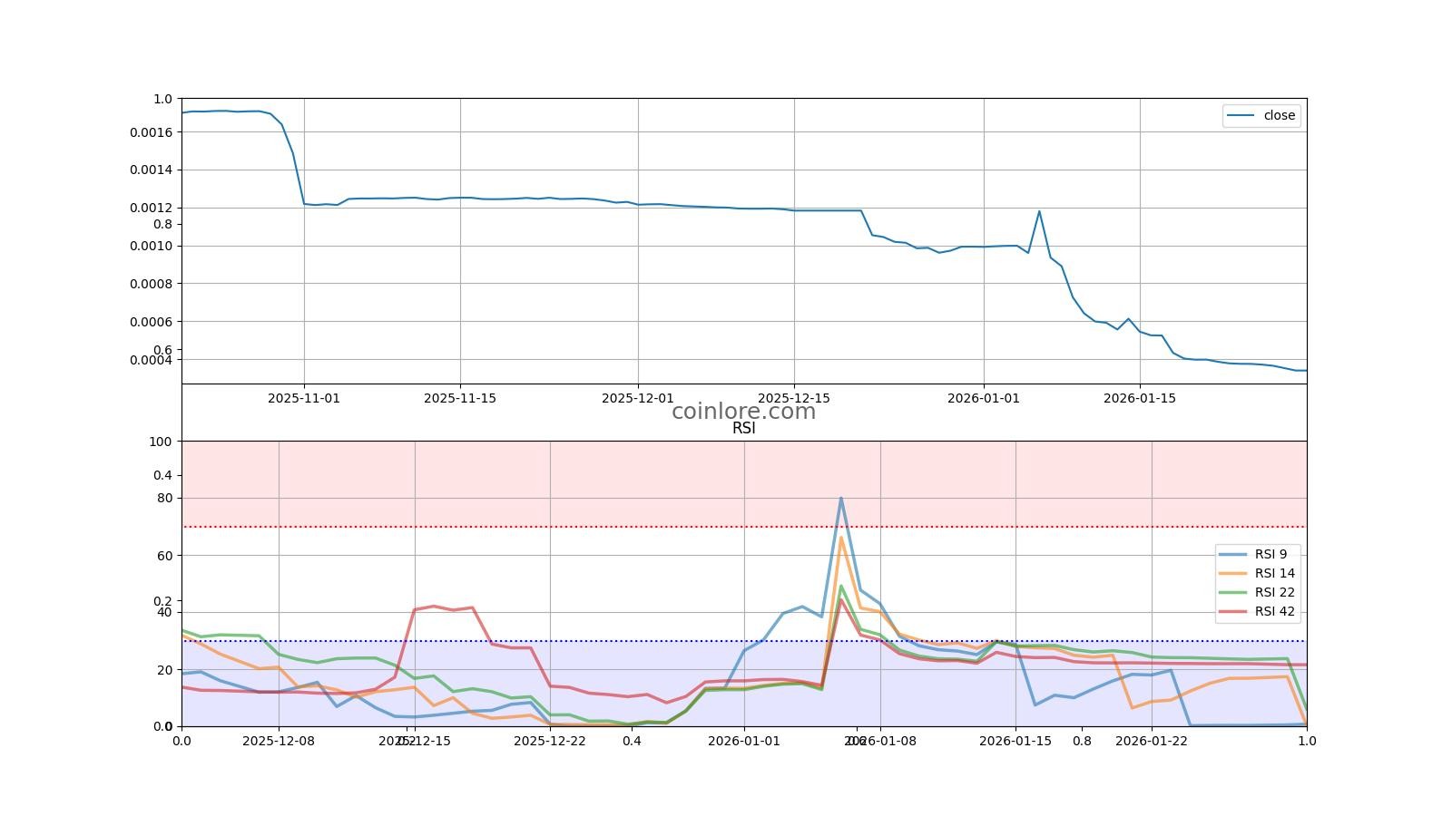 Shieldeum RSI indicator