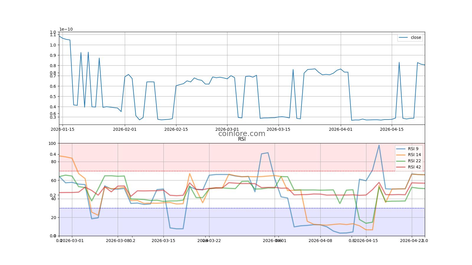 Shih Tzu RSI indicator