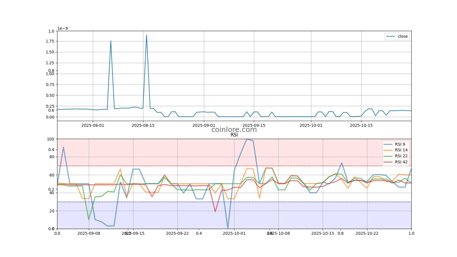 Shih Tzu RSI indicator