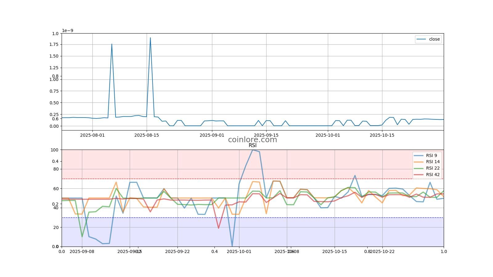 Shih Tzu RSI indicator