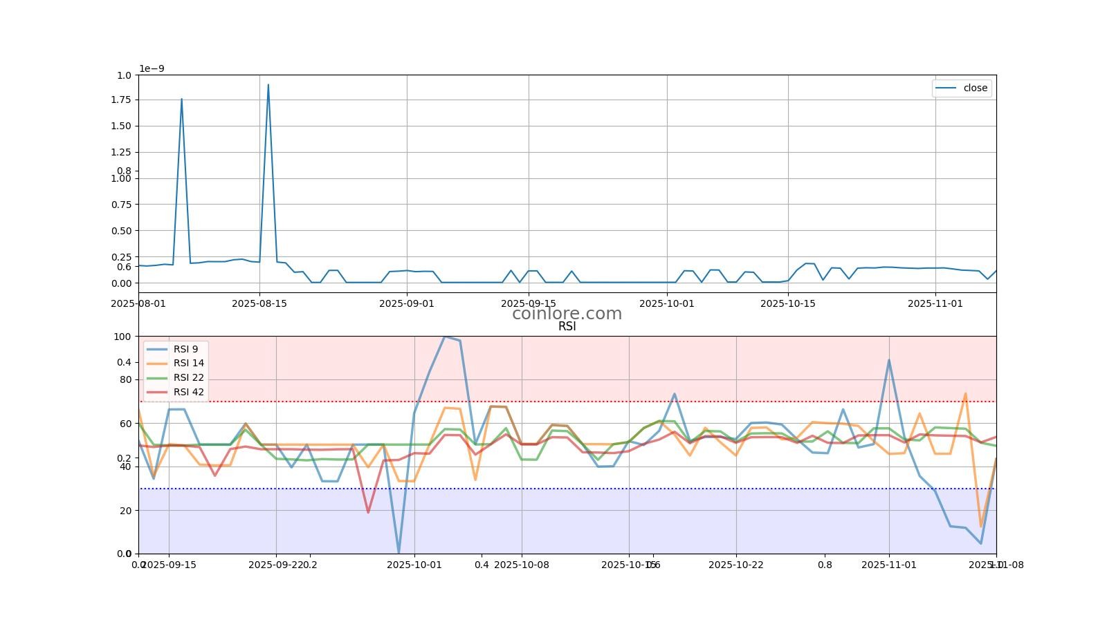 Shih Tzu RSI indicator