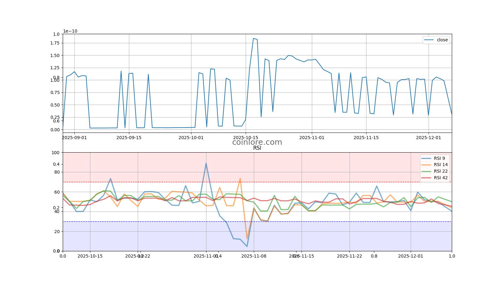 Shih Tzu RSI indicator