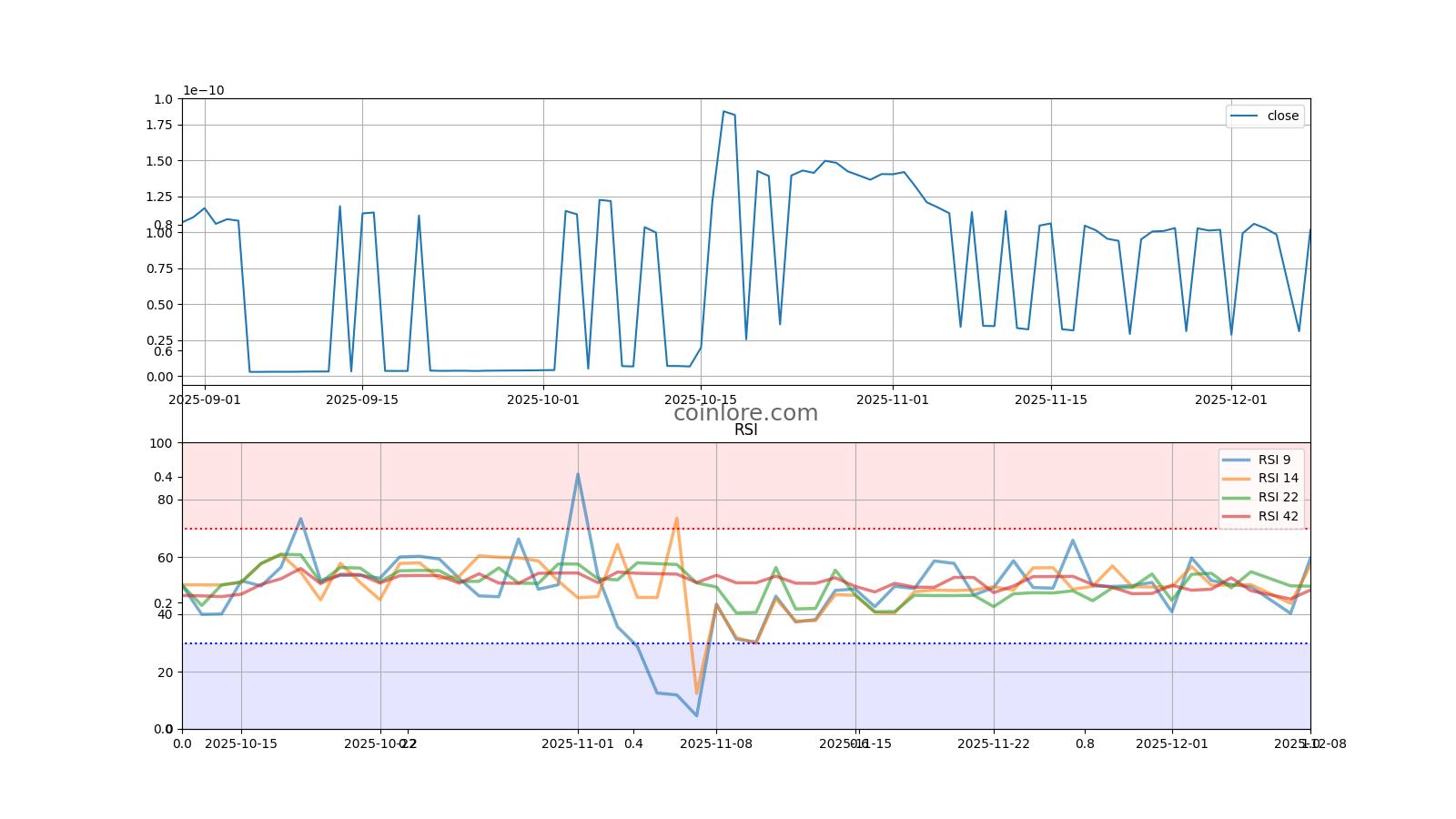 Shih Tzu RSI indicator
