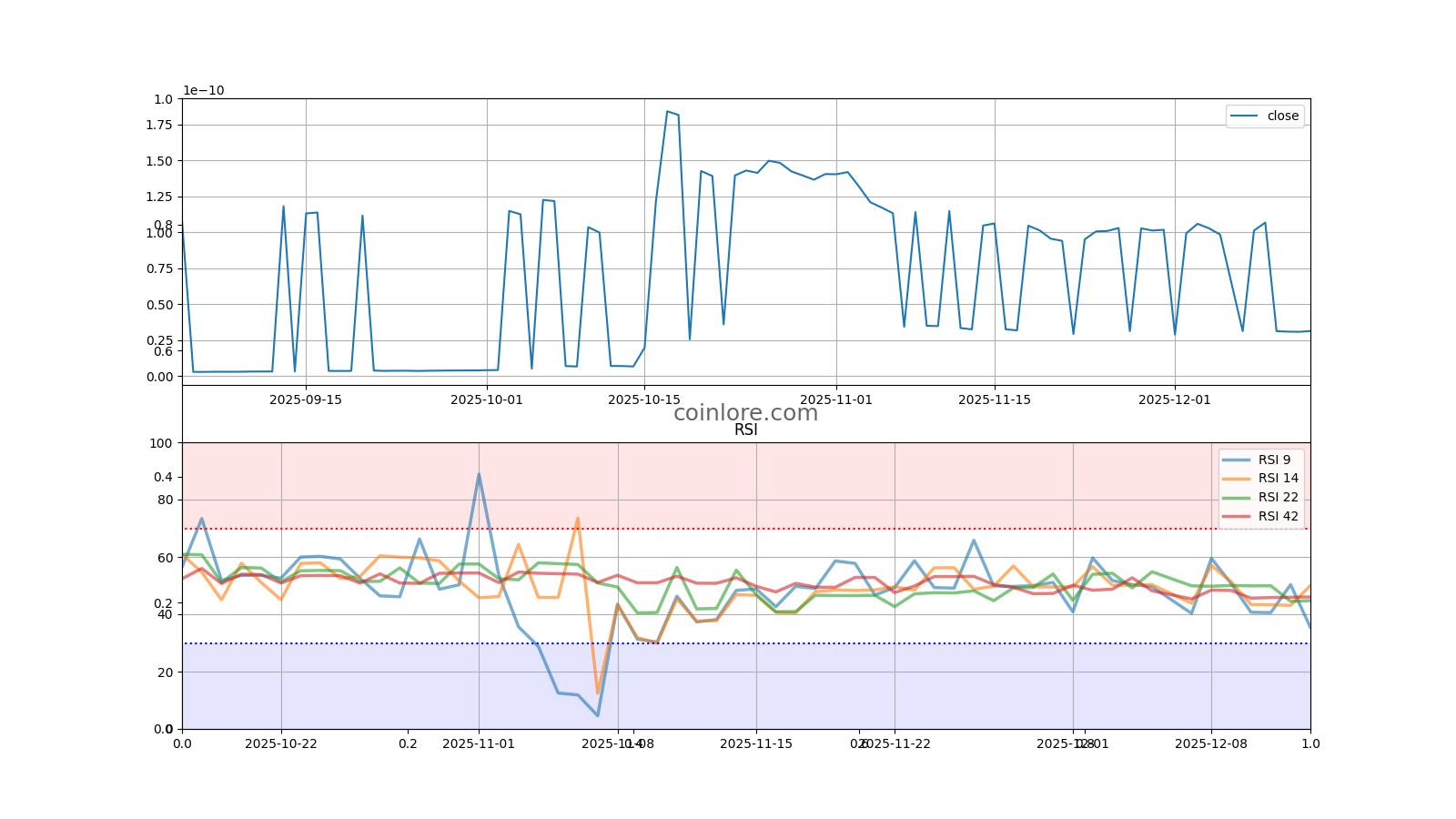 Shih Tzu RSI indicator