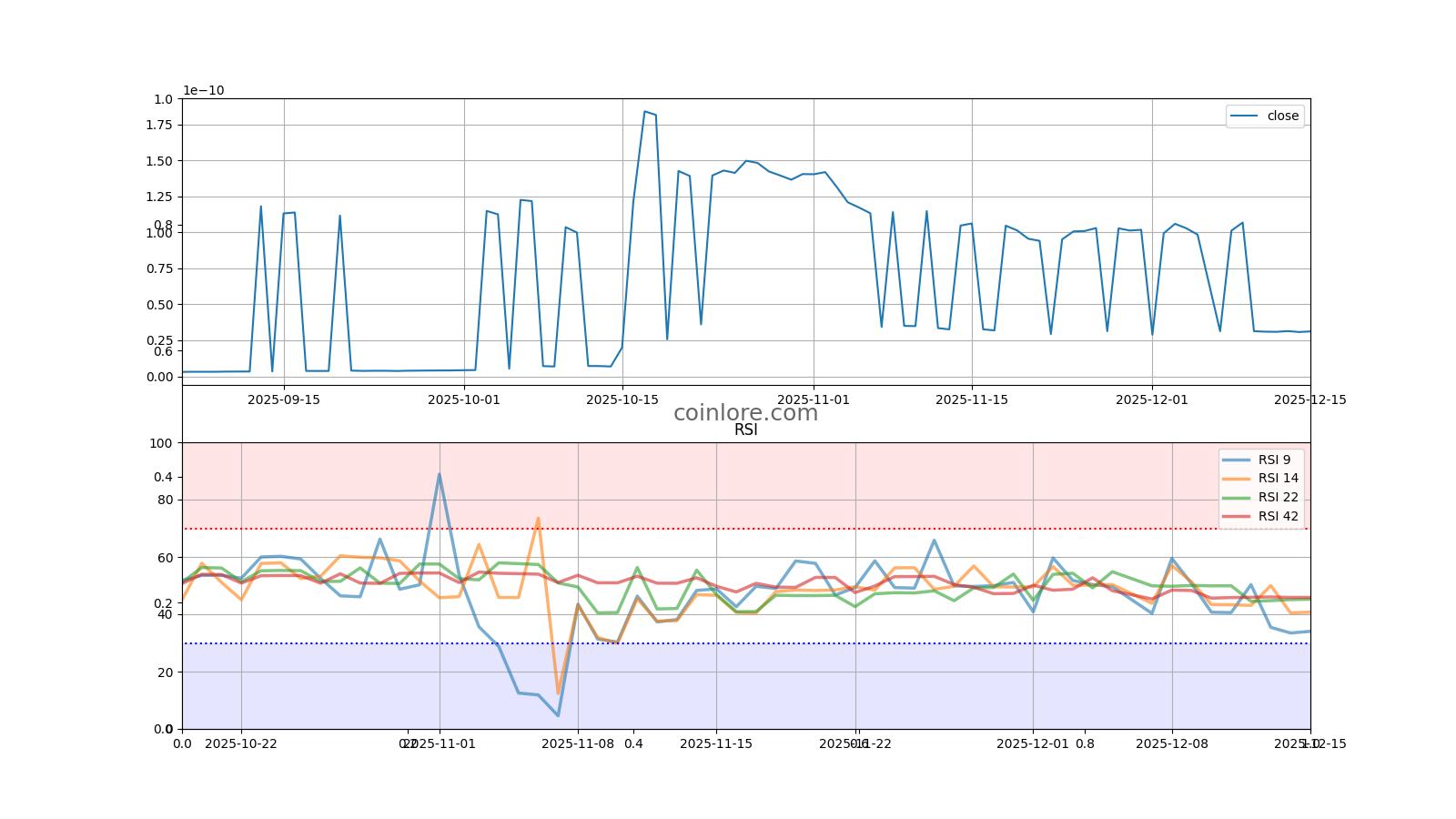 Shih Tzu RSI indicator