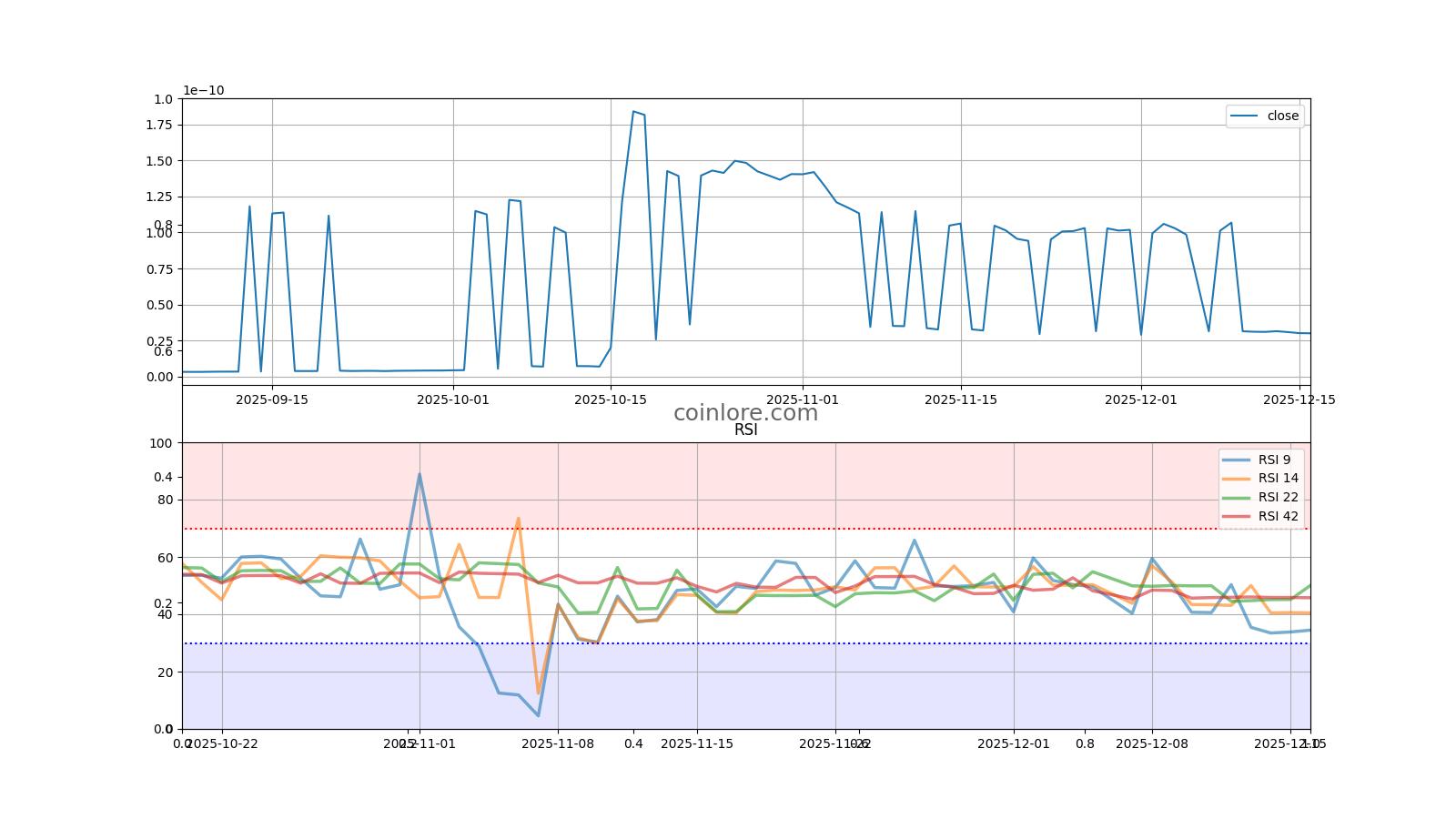 Shih Tzu RSI indicator