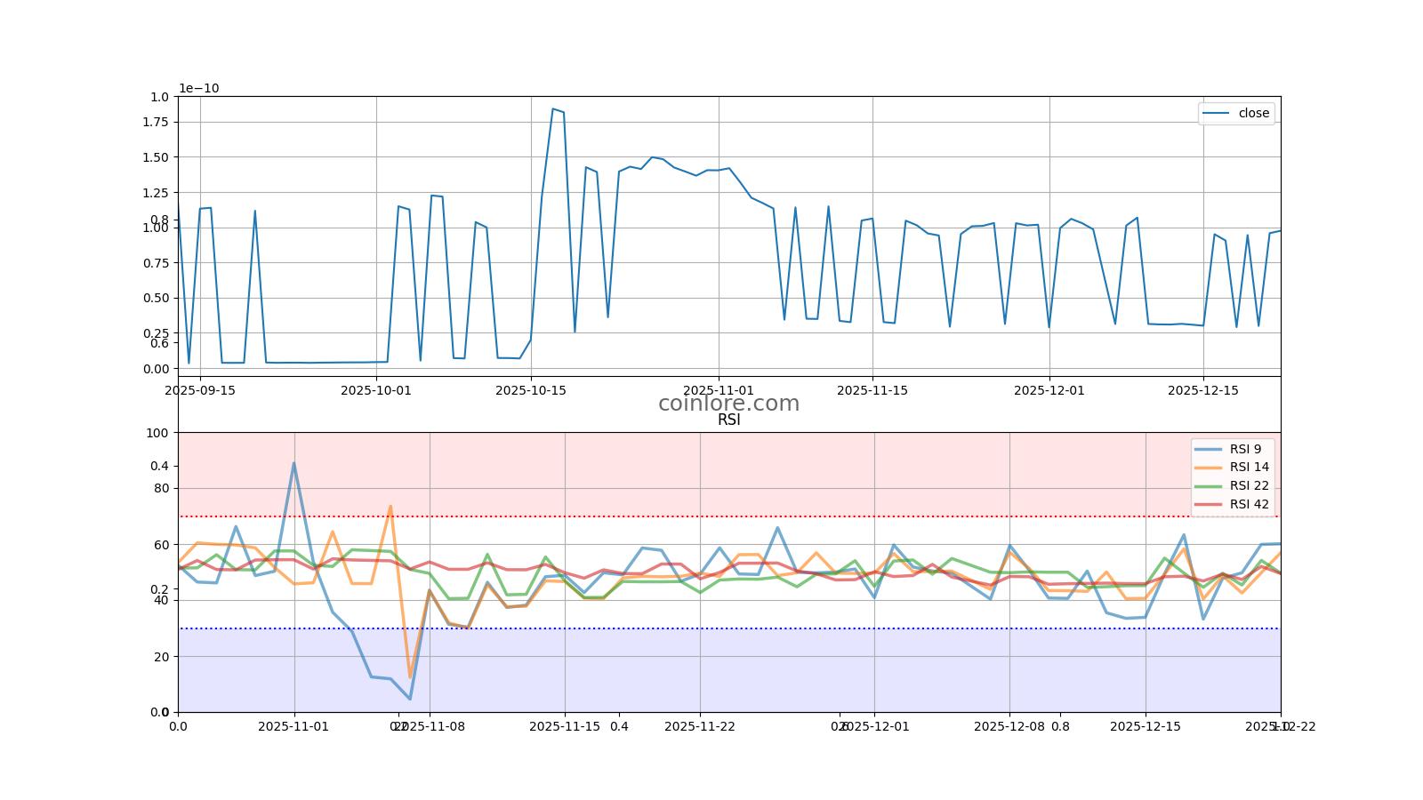 Shih Tzu RSI indicator