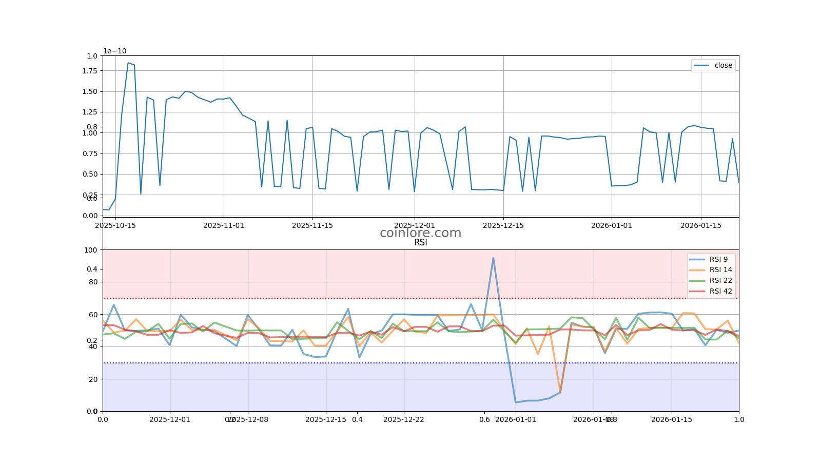 Shih Tzu RSI indicator
