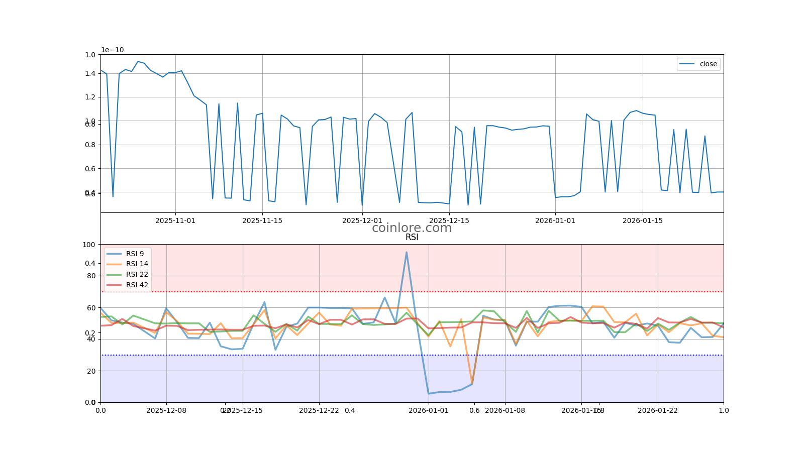 Shih Tzu RSI indicator