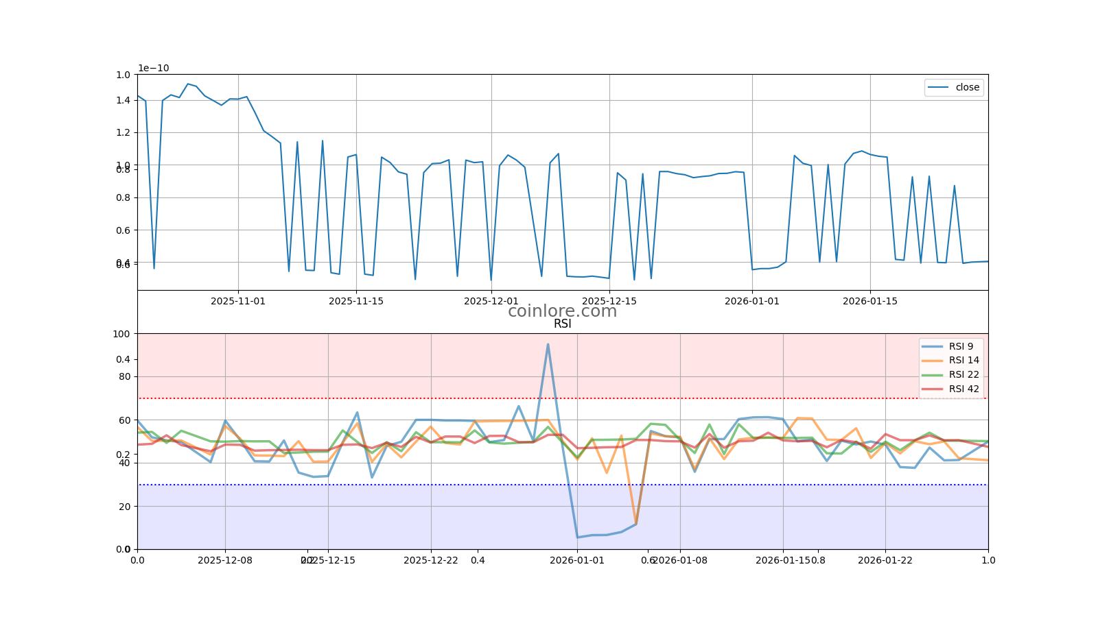 Shih Tzu RSI indicator