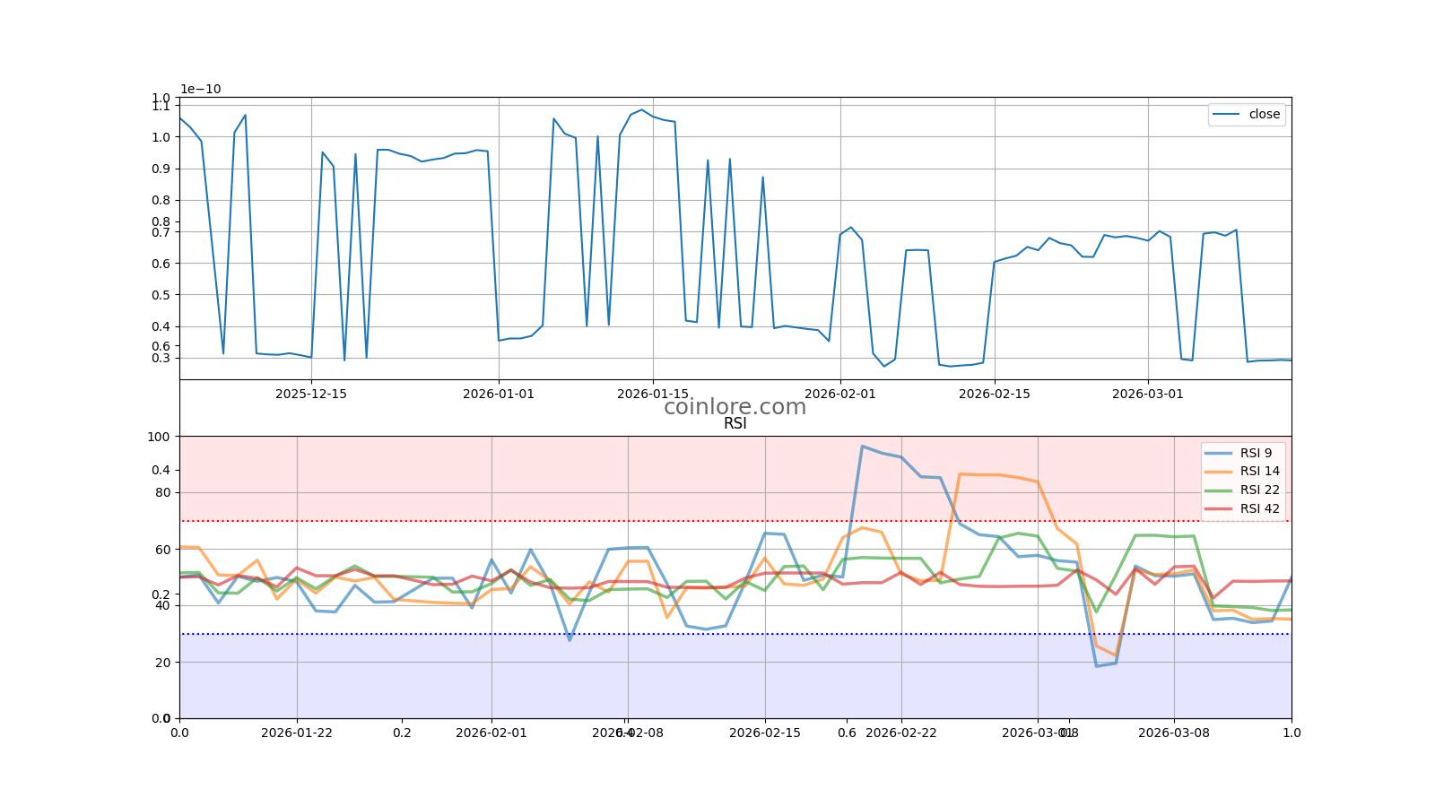 Shih Tzu RSI indicator