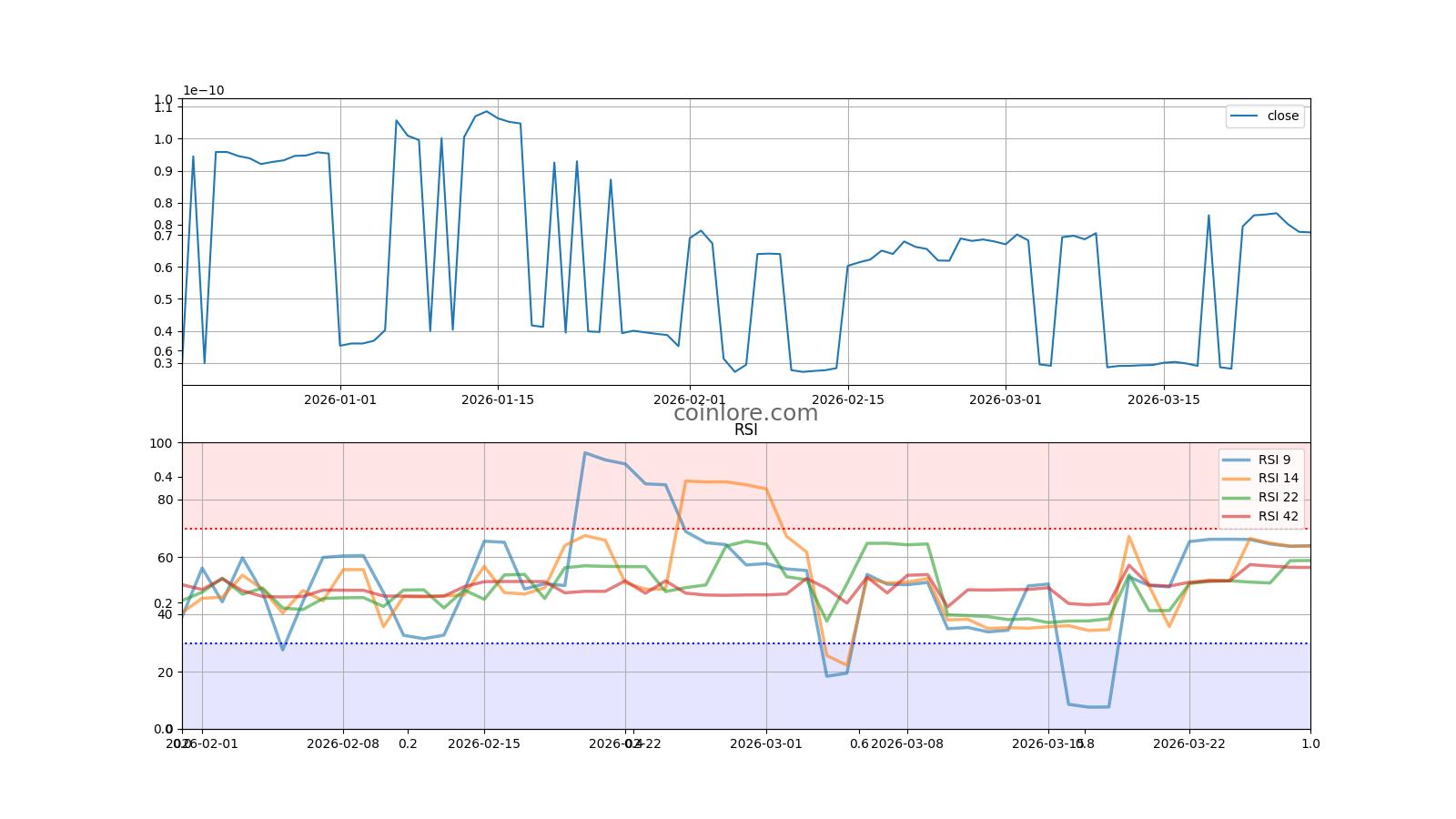 Shih Tzu RSI indicator