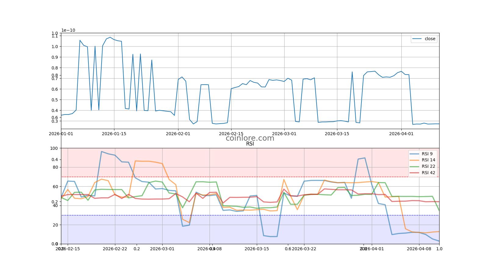 Shih Tzu RSI indicator