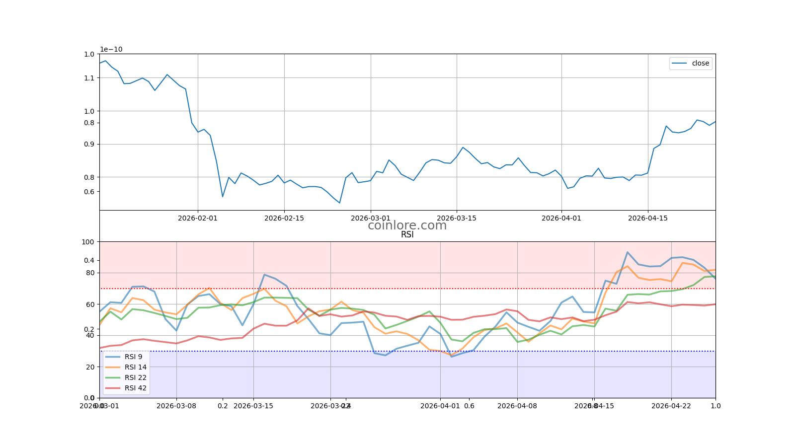 Shihtzu Exchange RSI indicator