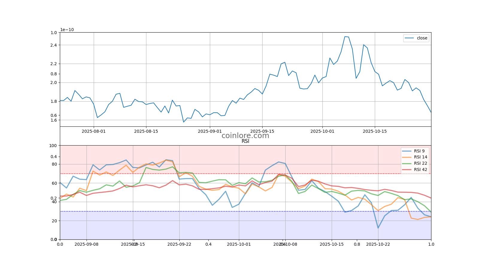 Shihtzu Exchange RSI indicator