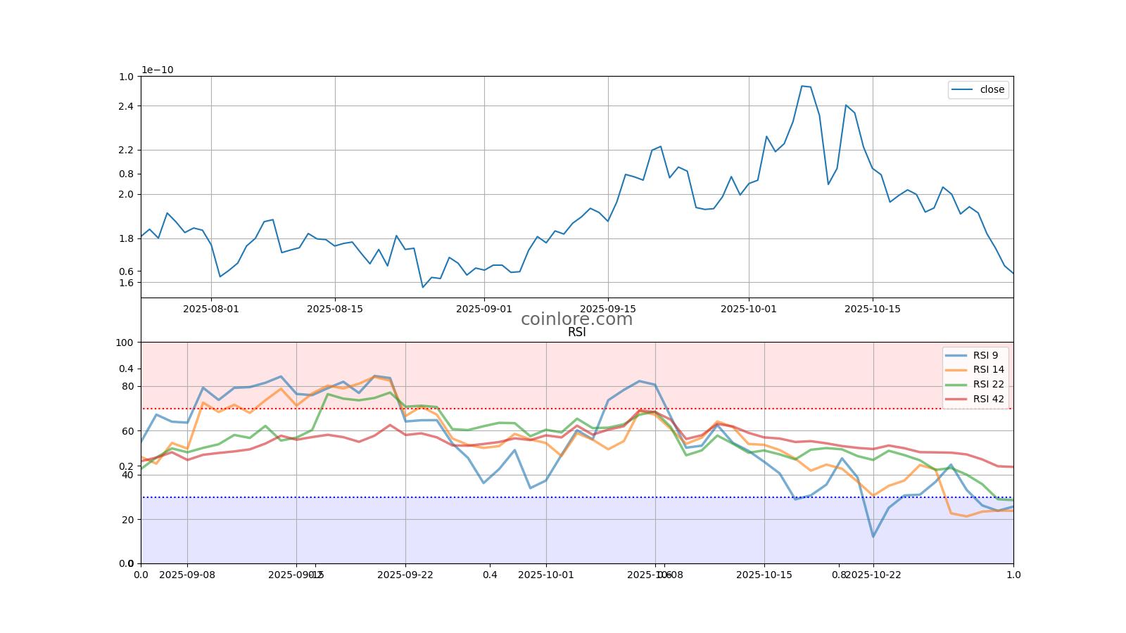 Shihtzu Exchange RSI indicator