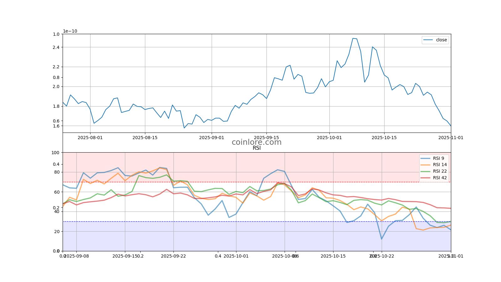 Shihtzu Exchange RSI indicator