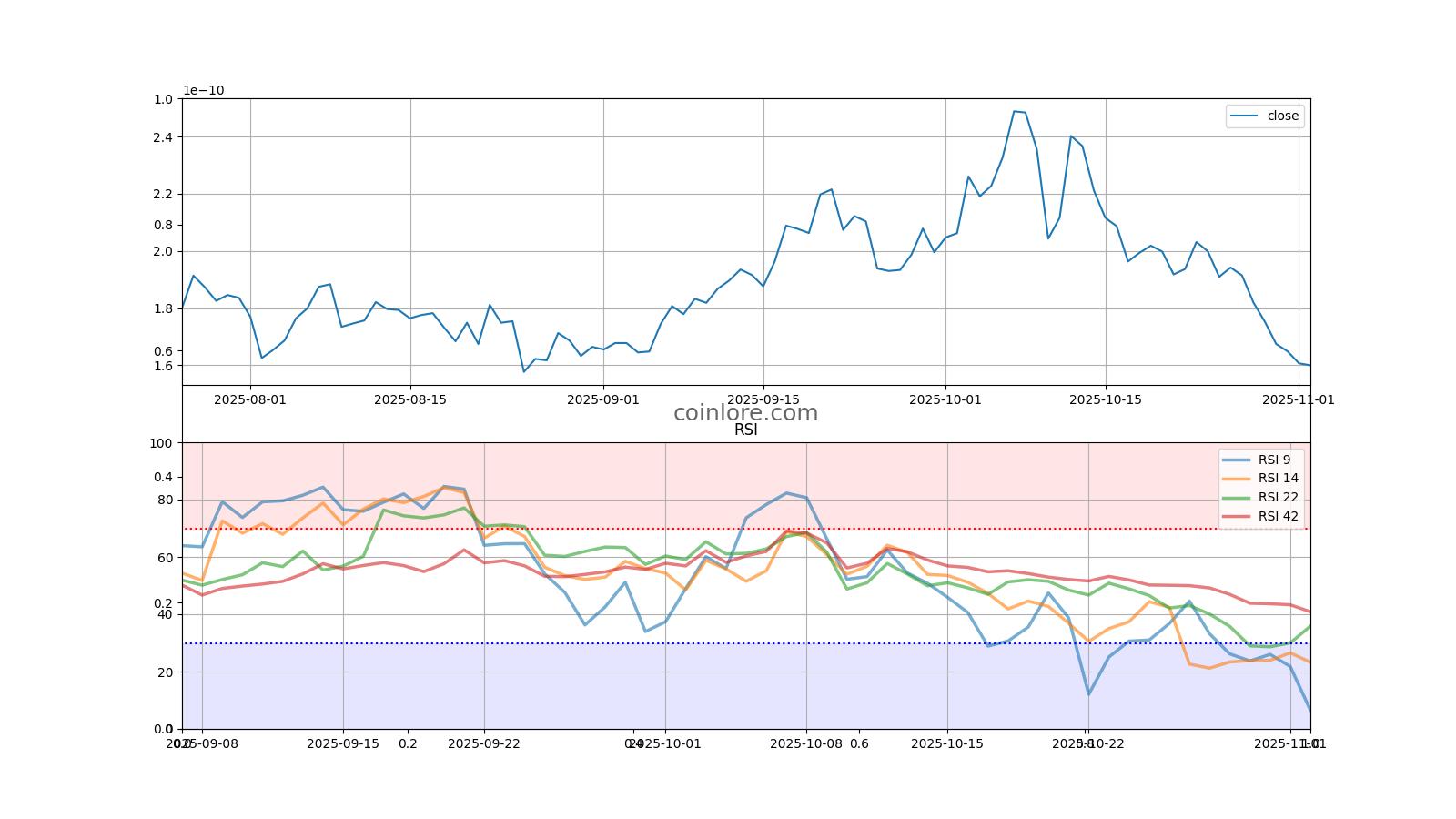 Shihtzu Exchange RSI indicator
