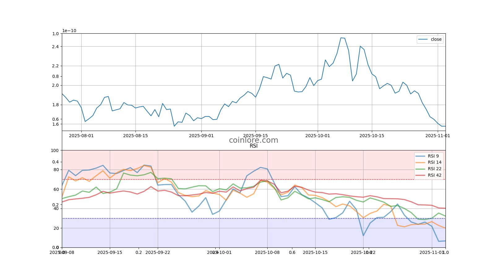Shihtzu Exchange RSI indicator