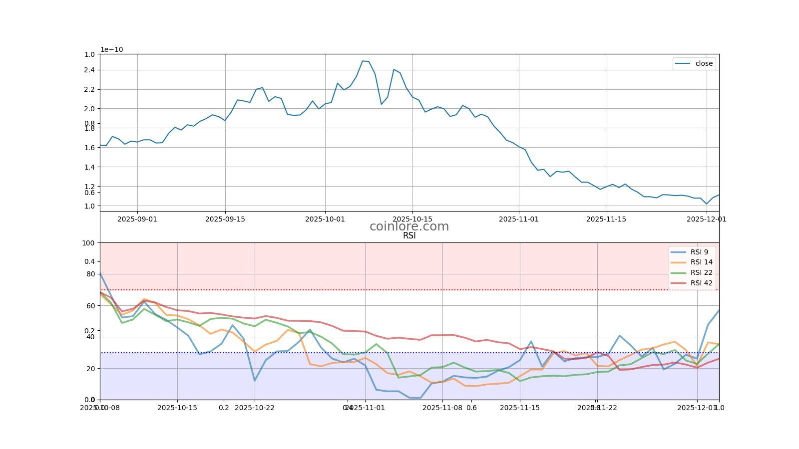 Shihtzu Exchange RSI indicator