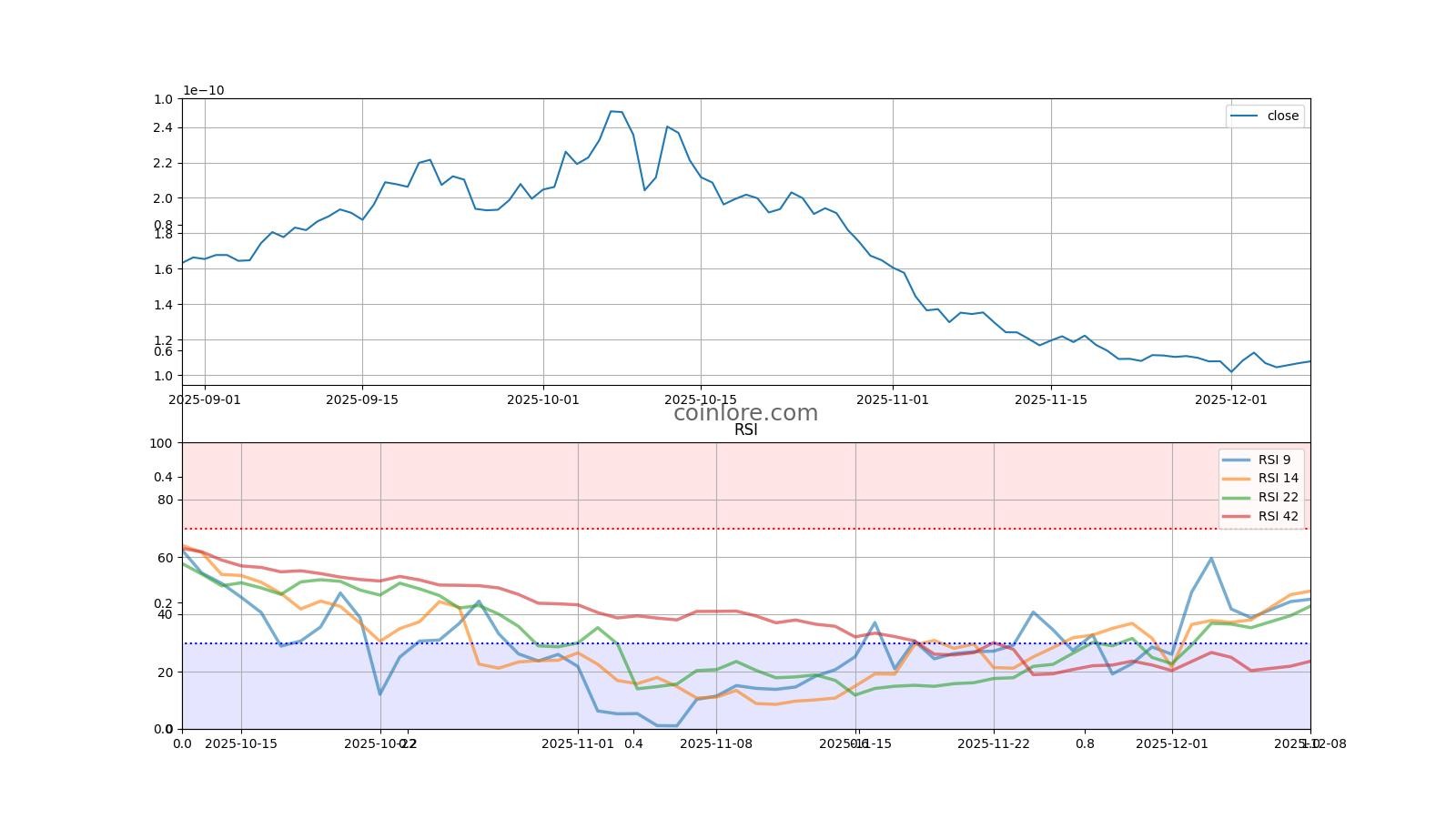 Shihtzu Exchange RSI indicator