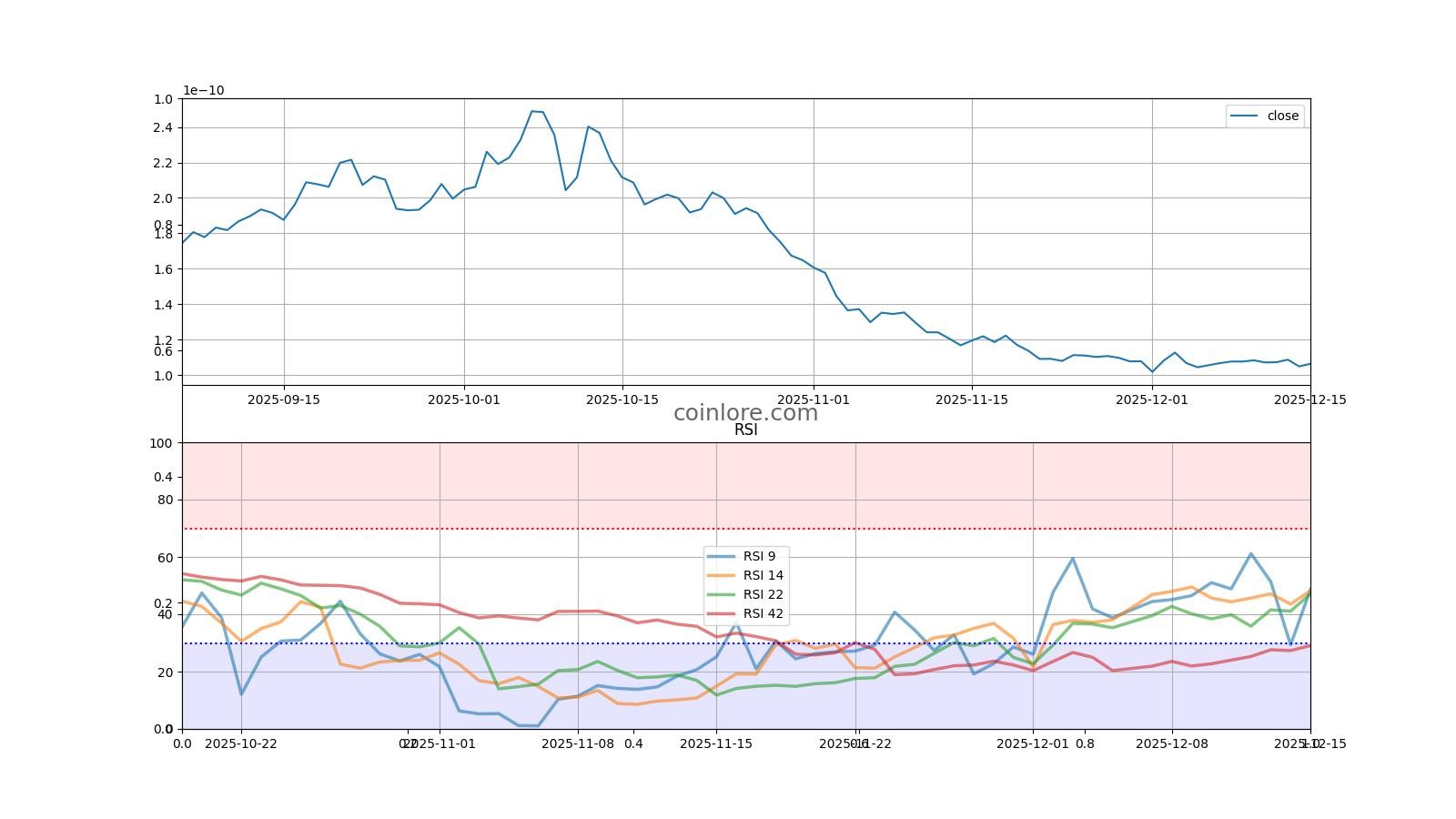 Shihtzu Exchange RSI indicator