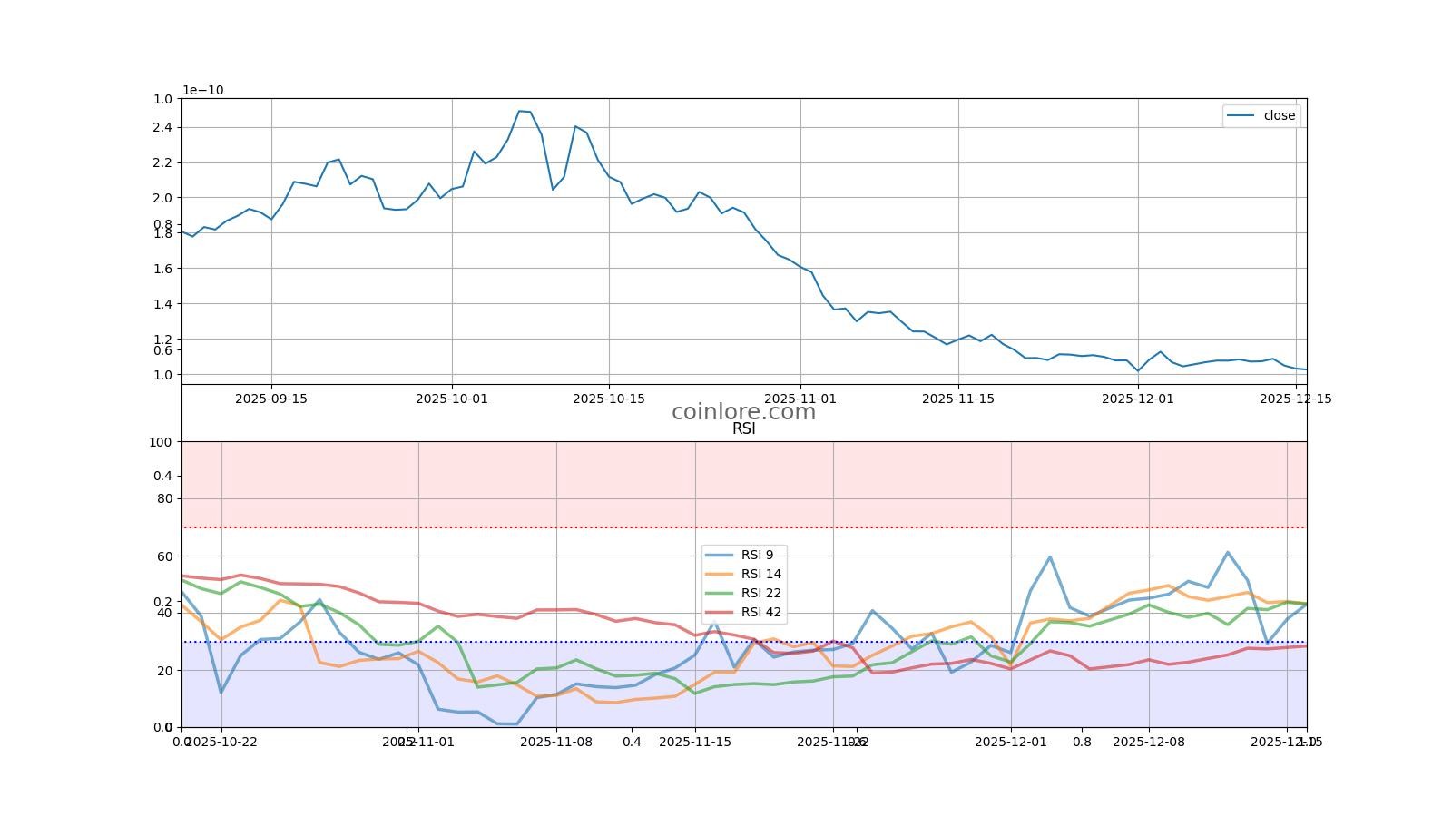 Shihtzu Exchange RSI indicator