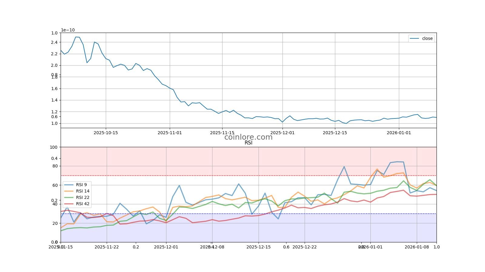 Shihtzu Exchange RSI indicator