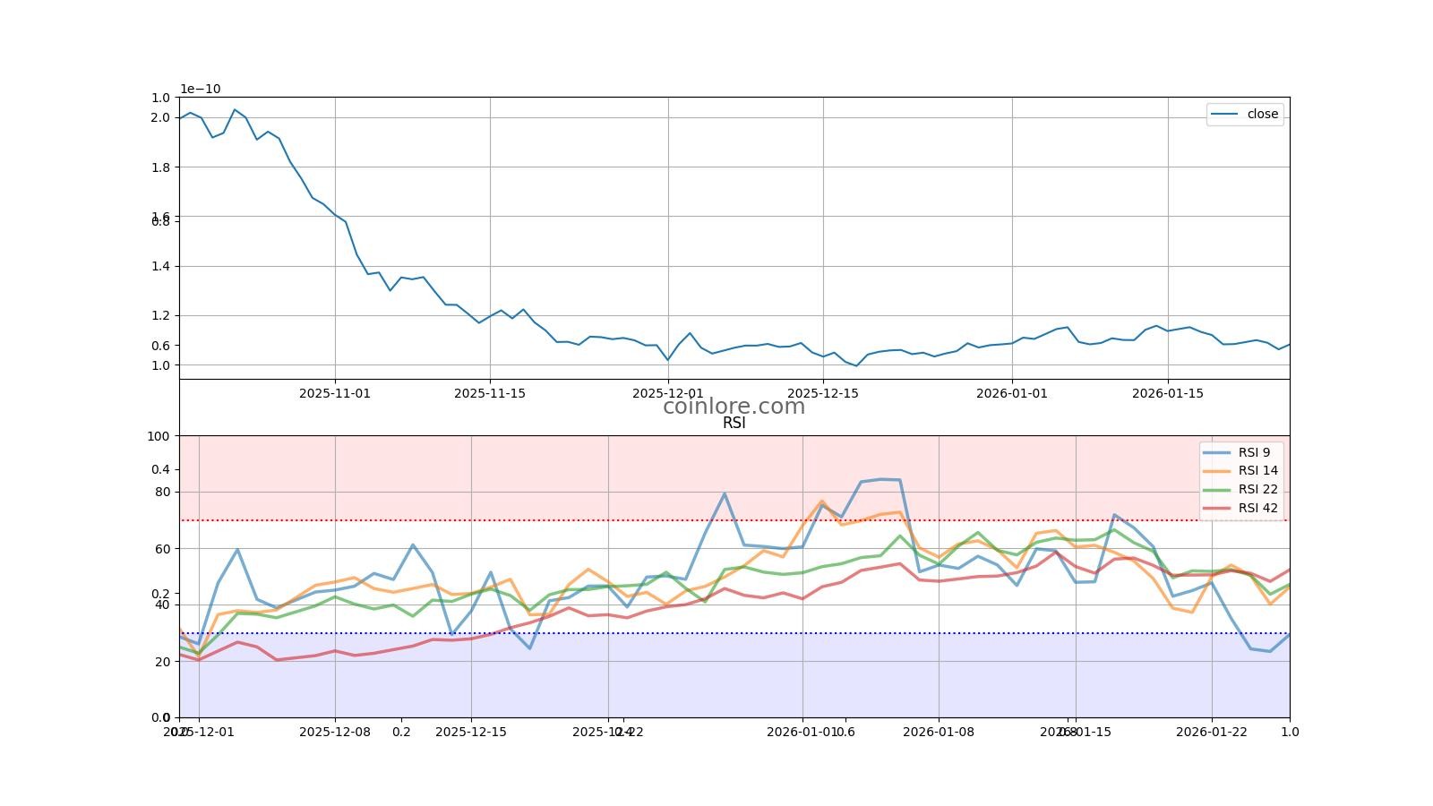 Shihtzu Exchange RSI indicator
