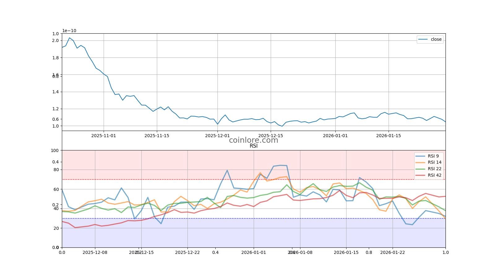 Shihtzu Exchange RSI indicator