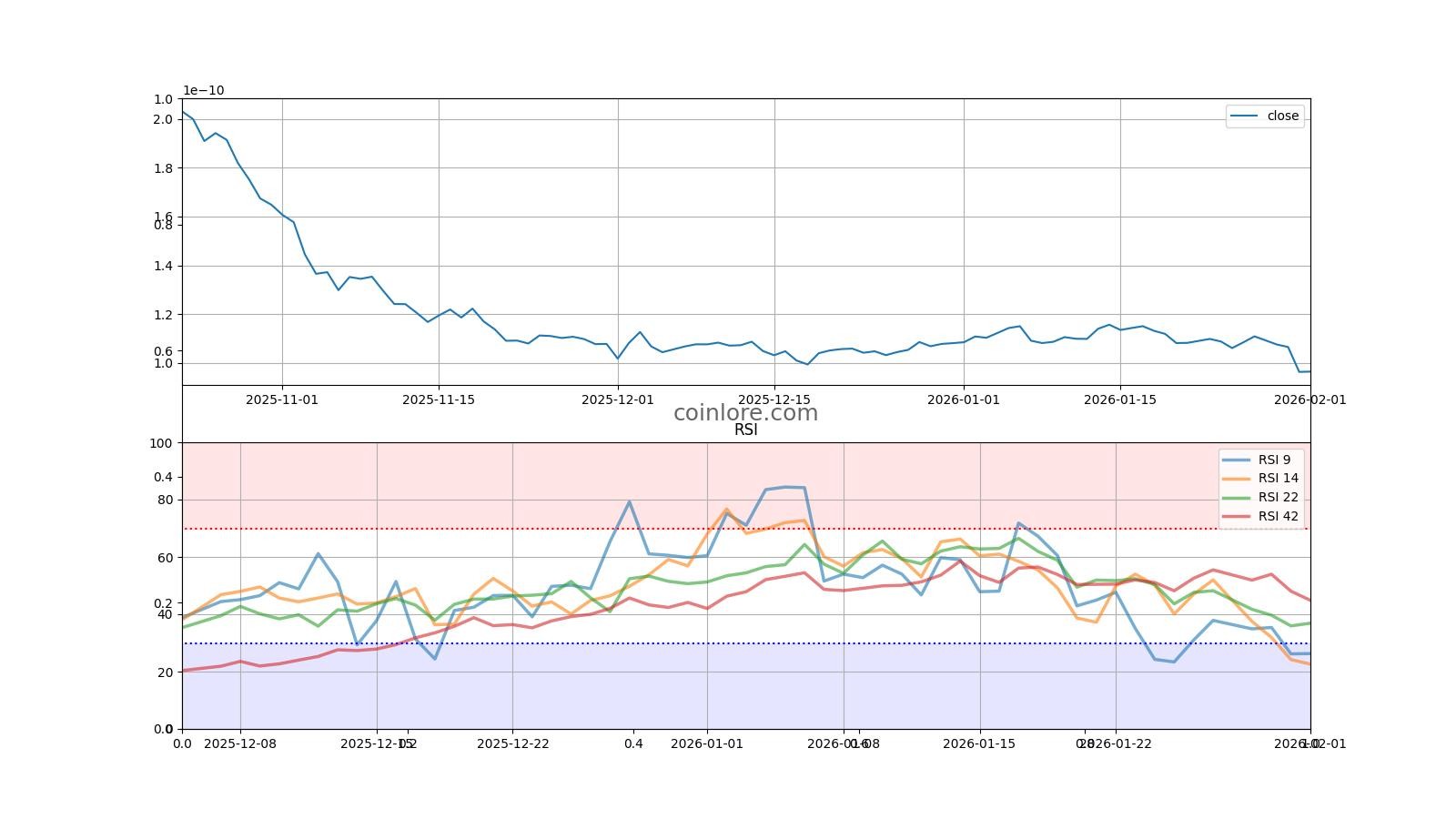 Shihtzu Exchange RSI indicator