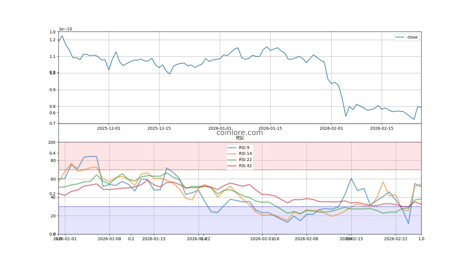 Shihtzu Exchange RSI indicator