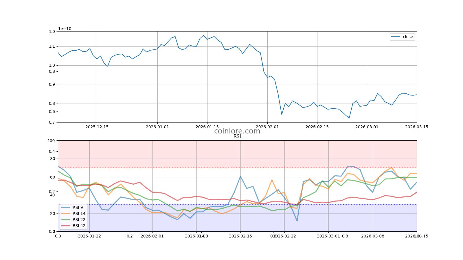 Shihtzu Exchange RSI indicator