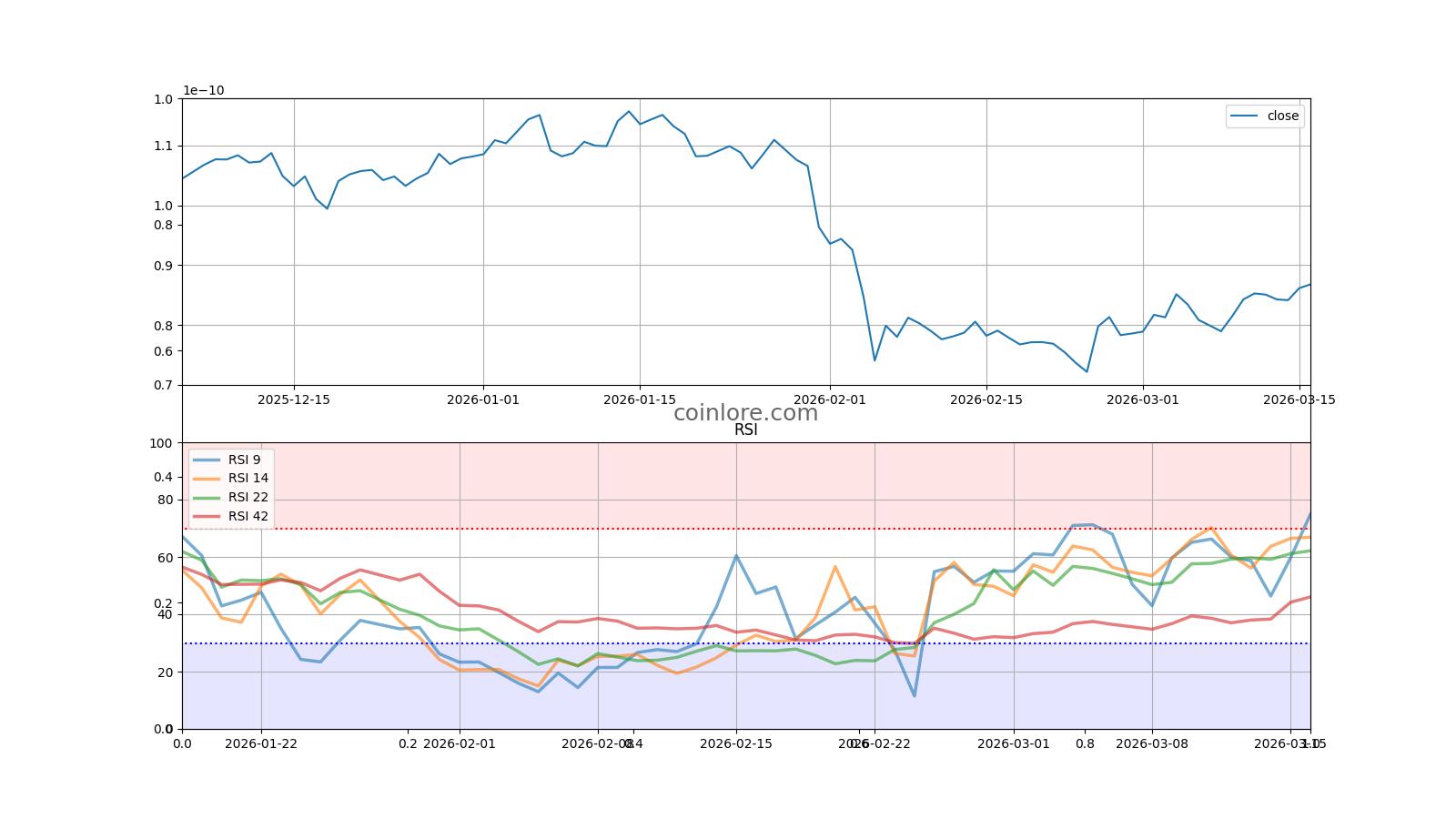 Shihtzu Exchange RSI indicator