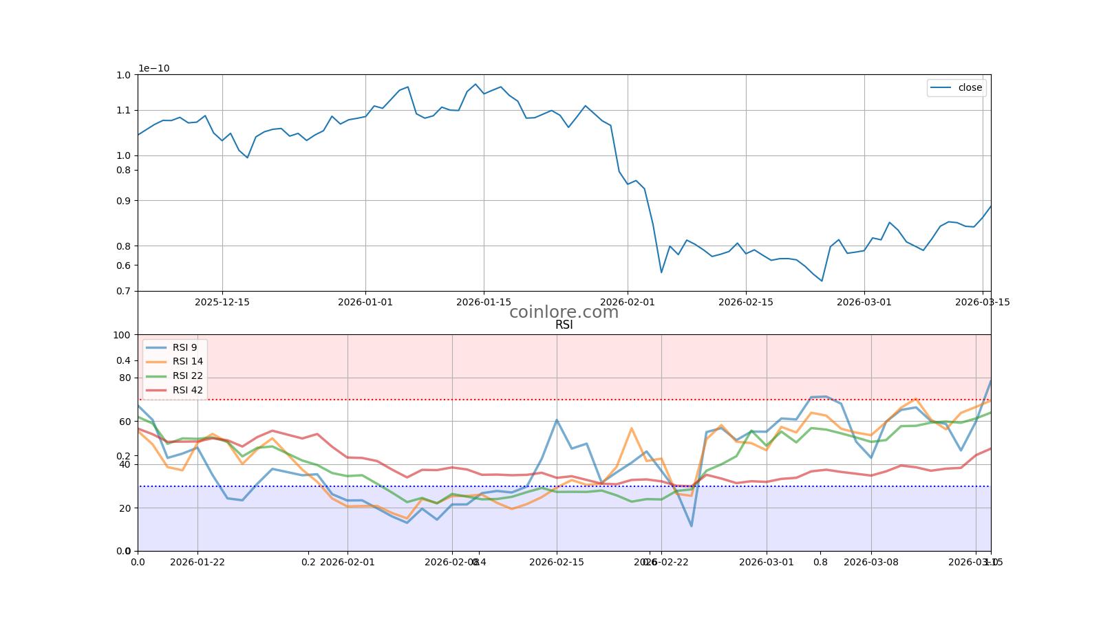 Shihtzu Exchange RSI indicator