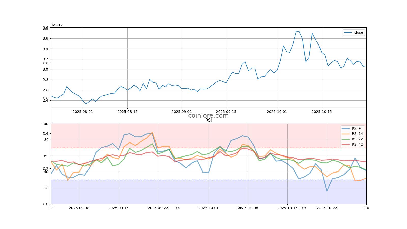 Shikoku Inu RSI indicator