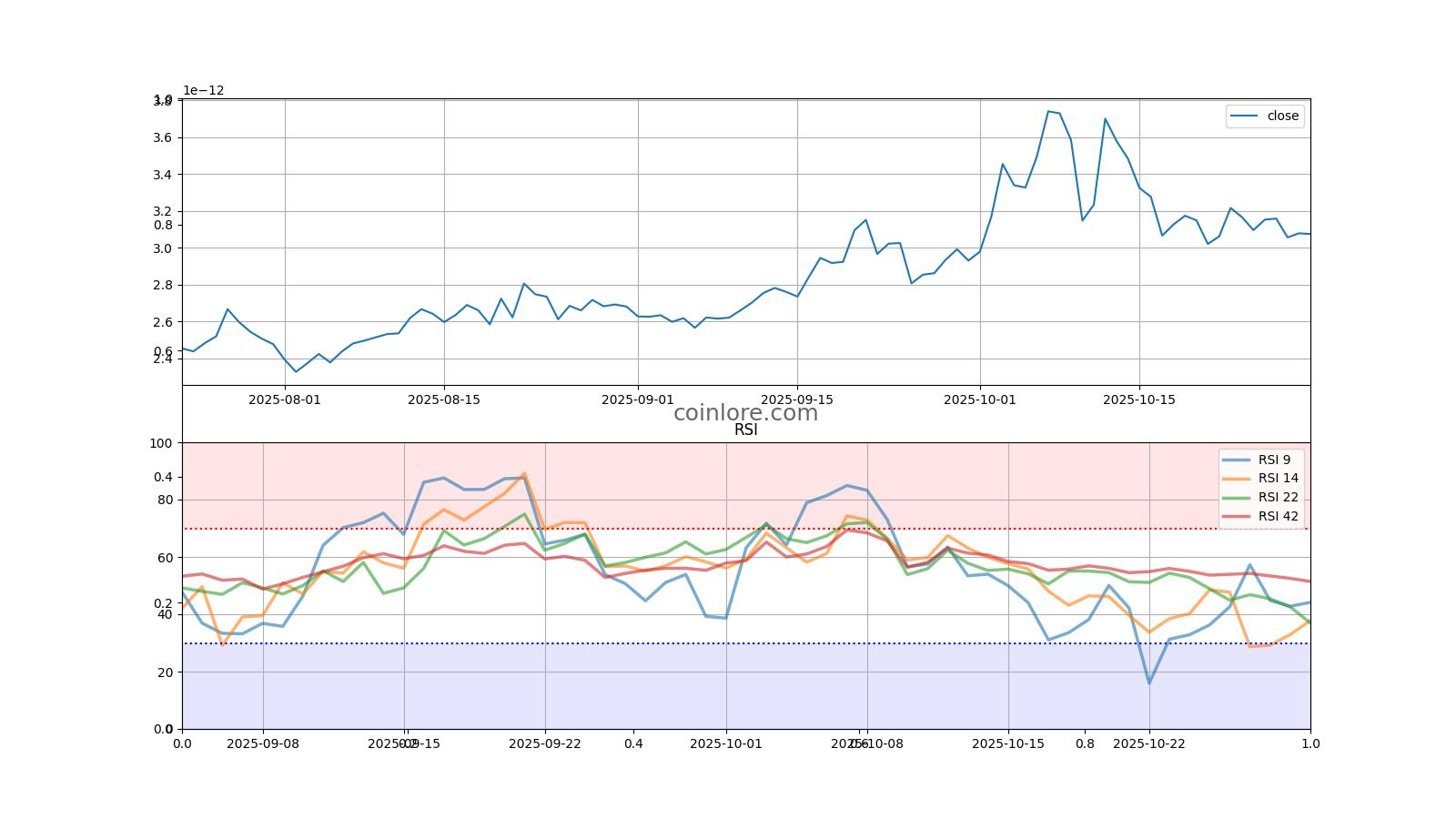 Shikoku Inu RSI indicator