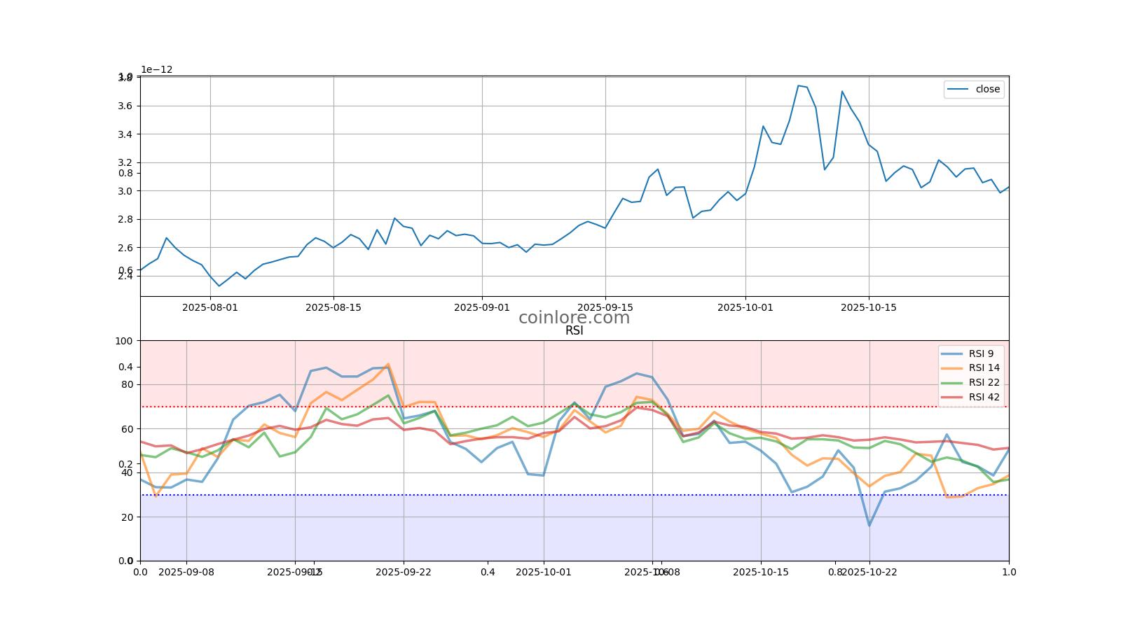 Shikoku Inu RSI indicator