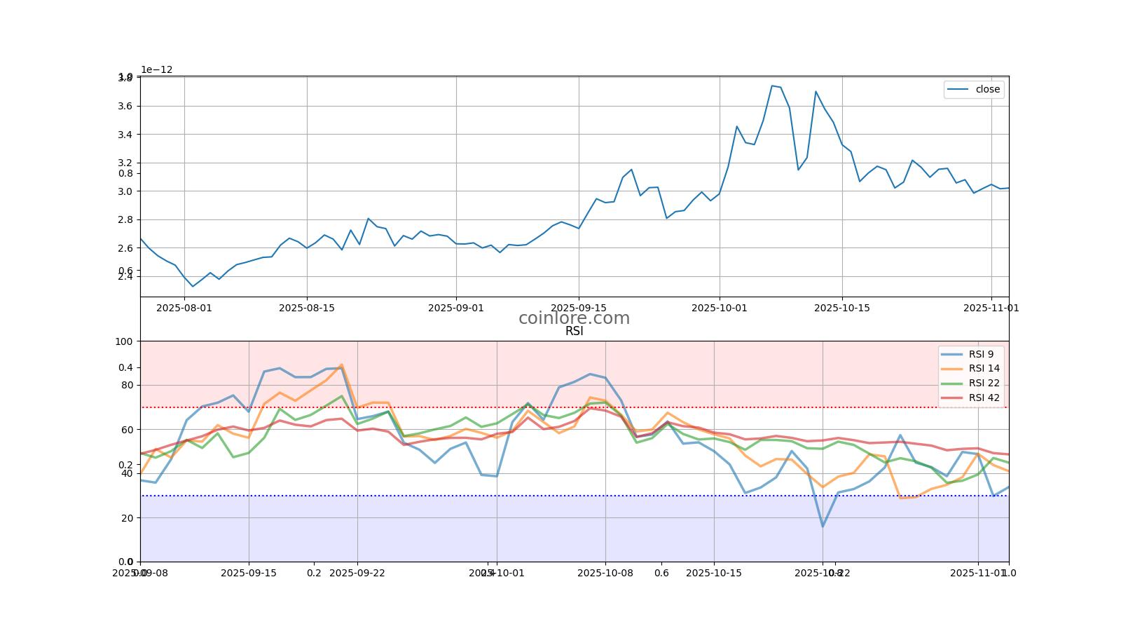 Shikoku Inu RSI indicator